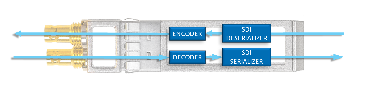 COMPOSITE (CVBS) TO SDI CONVERTER SFP (emSFP)