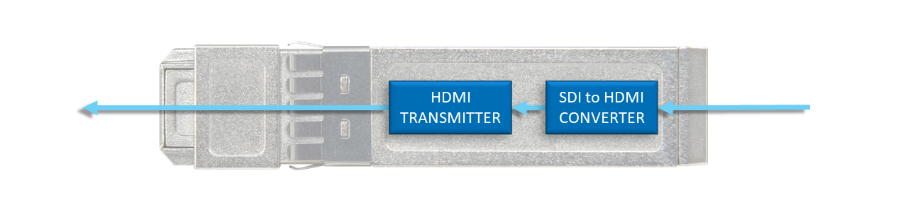 HDMI/DVI TO SDI CONVERTER SFP (emSFP)